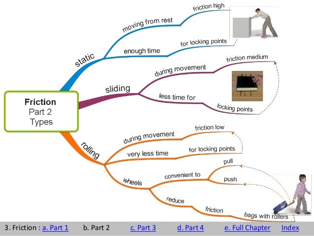 8 class science sample mindmaps