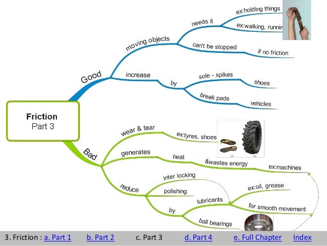 8 class science sample mindmaps
