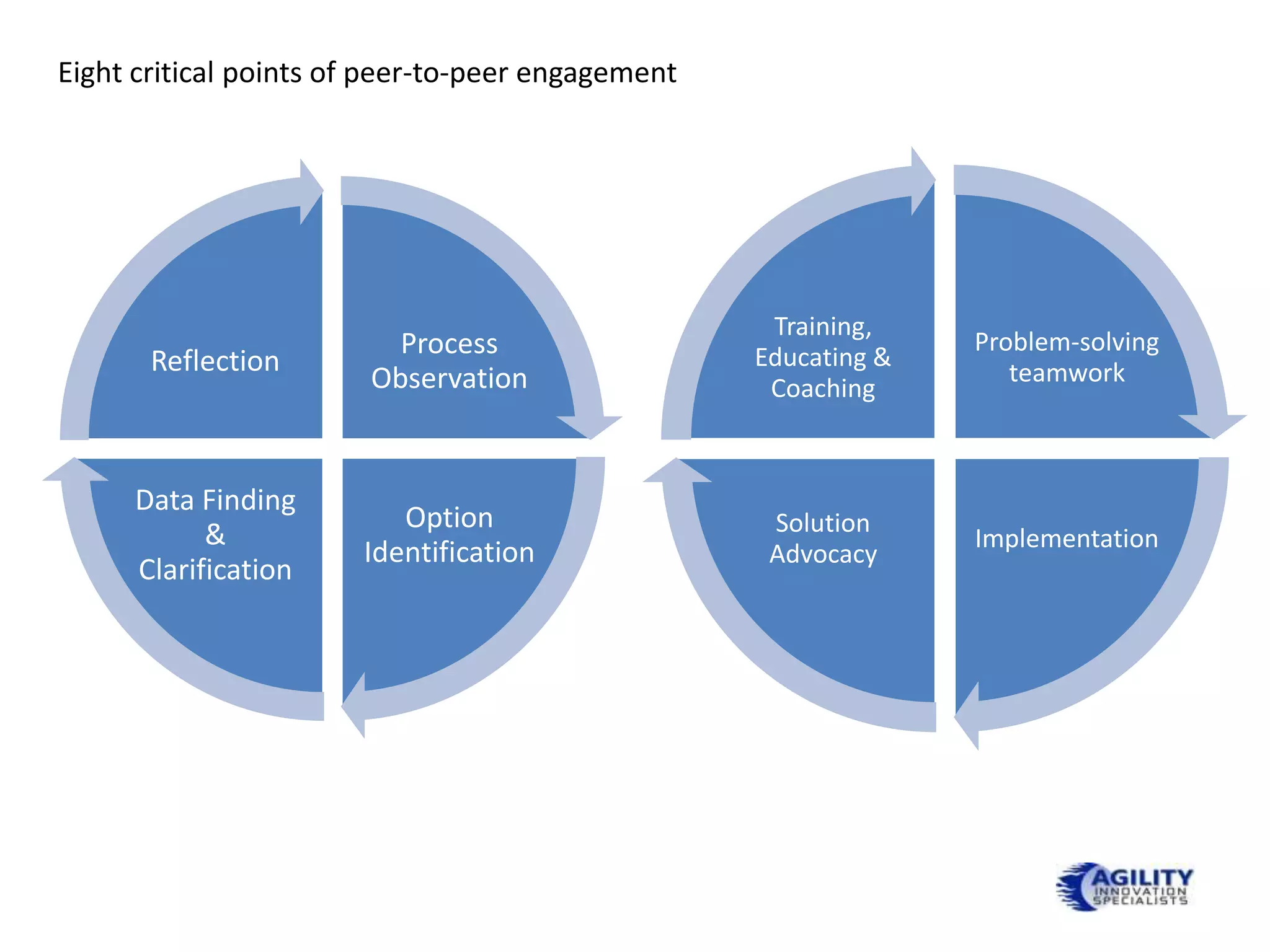 8 critical points of peer to peer engagements | PPT