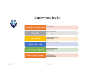 8cubed.co SharePoint Governance Solution | PPT