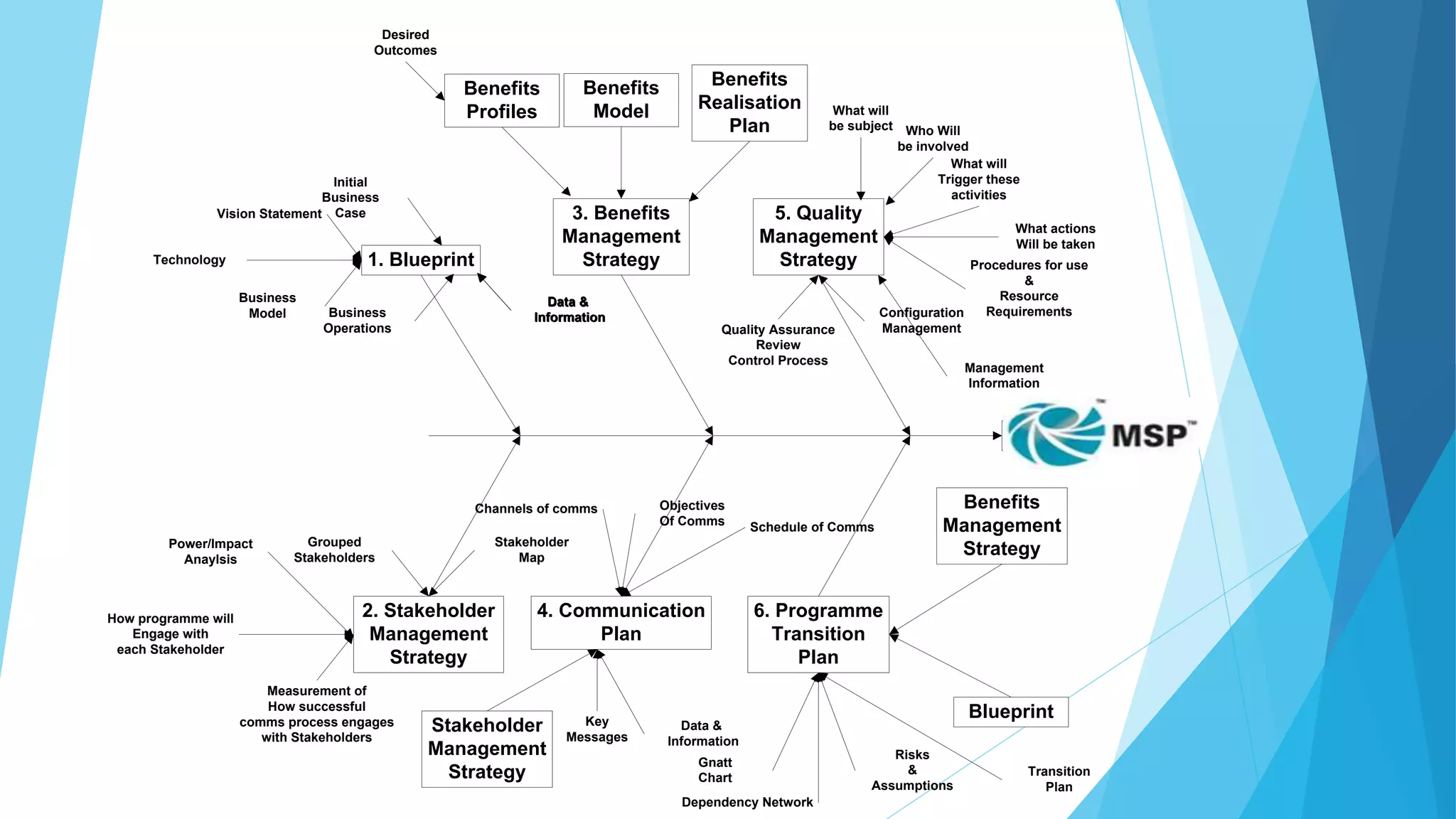 Process of managing successful programs stakeholder identification, | PPT