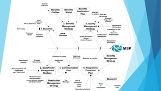 Process of managing successful programs stakeholder identification, | PPT