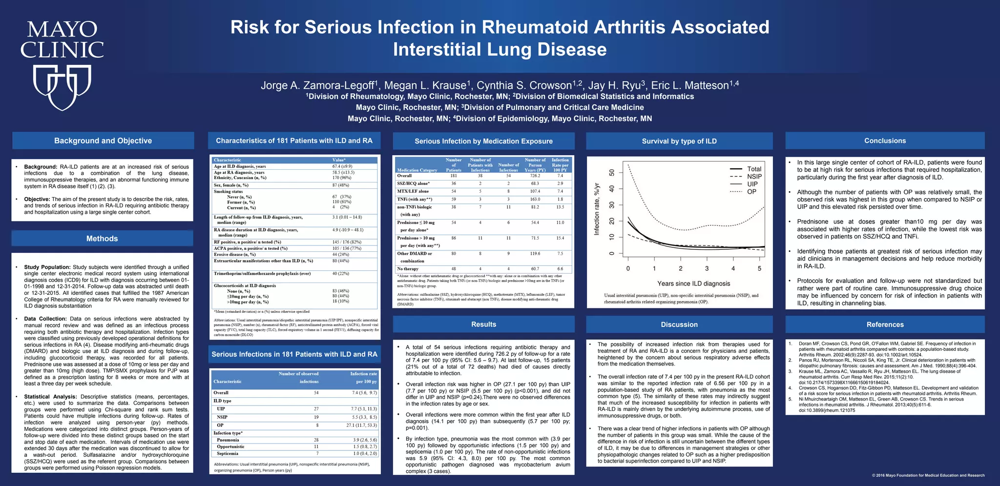 RA-ILD Infection Poster ACR 2016 (Final Version) | PPTX | Lung and ...
