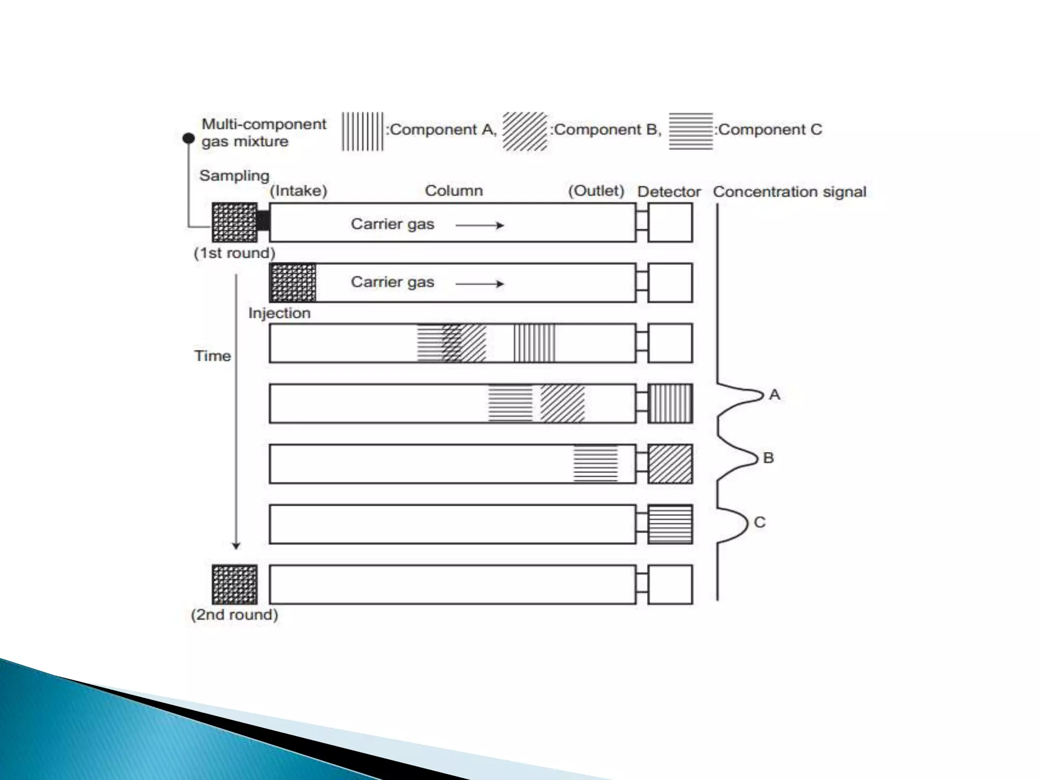 Gas Chromatograph & Analyzers | PPT