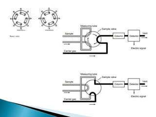 Gas Chromatograph & Analyzers | PPT