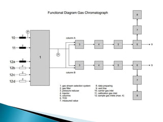 Gas Chromatograph & Analyzers | PPT