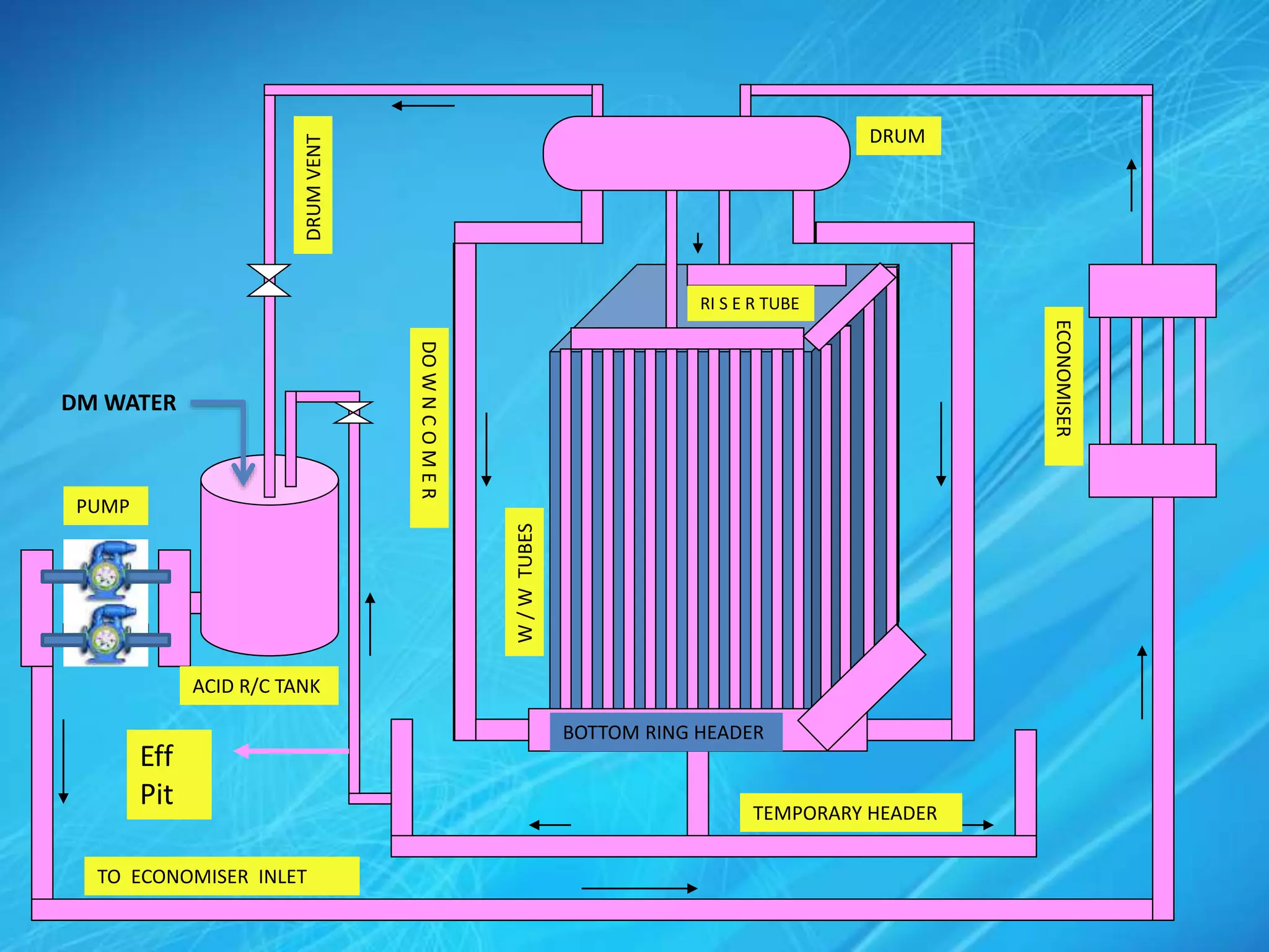 U#3 BOILER CHEMICAL CLEANING. | PPTX