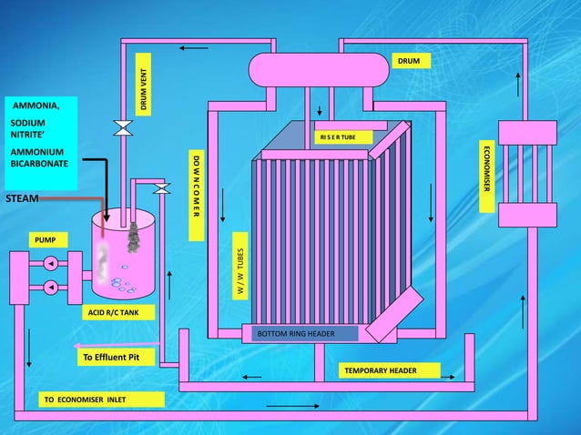 U#3 BOILER CHEMICAL CLEANING. | PPTX | Home Appliances | Home & Garden