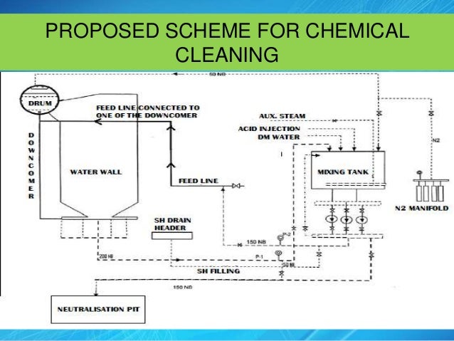 U#3 BOILER CHEMICAL CLEANING.