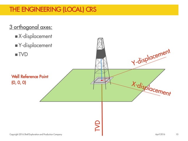 APSG35_Wellbores_and_Vertical_Reference_Levels - Bert Kampes | PPT