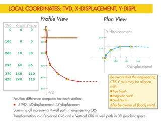 APSG35_Wellbores_and_Vertical_Reference_Levels - Bert Kampes | PDF