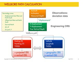 APSG35_Wellbores_and_Vertical_Reference_Levels - Bert Kampes | PDF