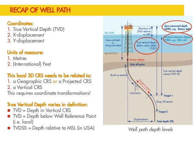 APSG35_Wellbores_and_Vertical_Reference_Levels - Bert Kampes