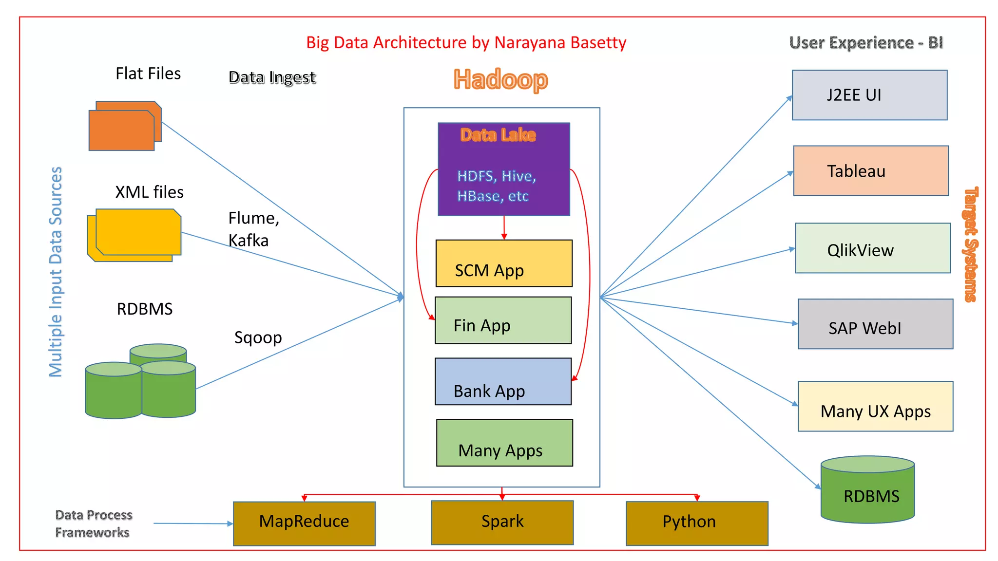 BigData-Architecture | PPT