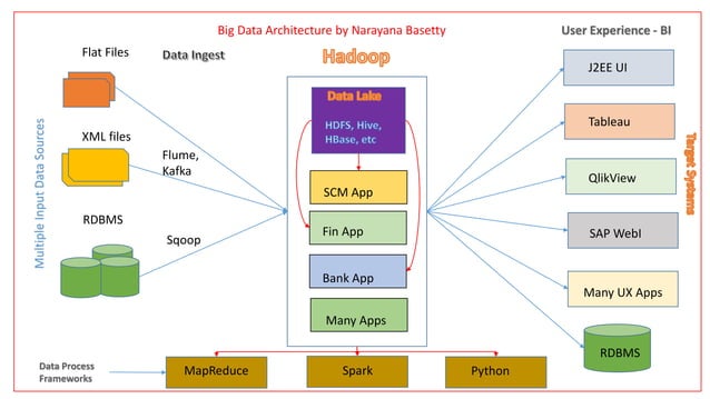 BigData-Architecture | PPTX | Databases | Computer Software and Applications