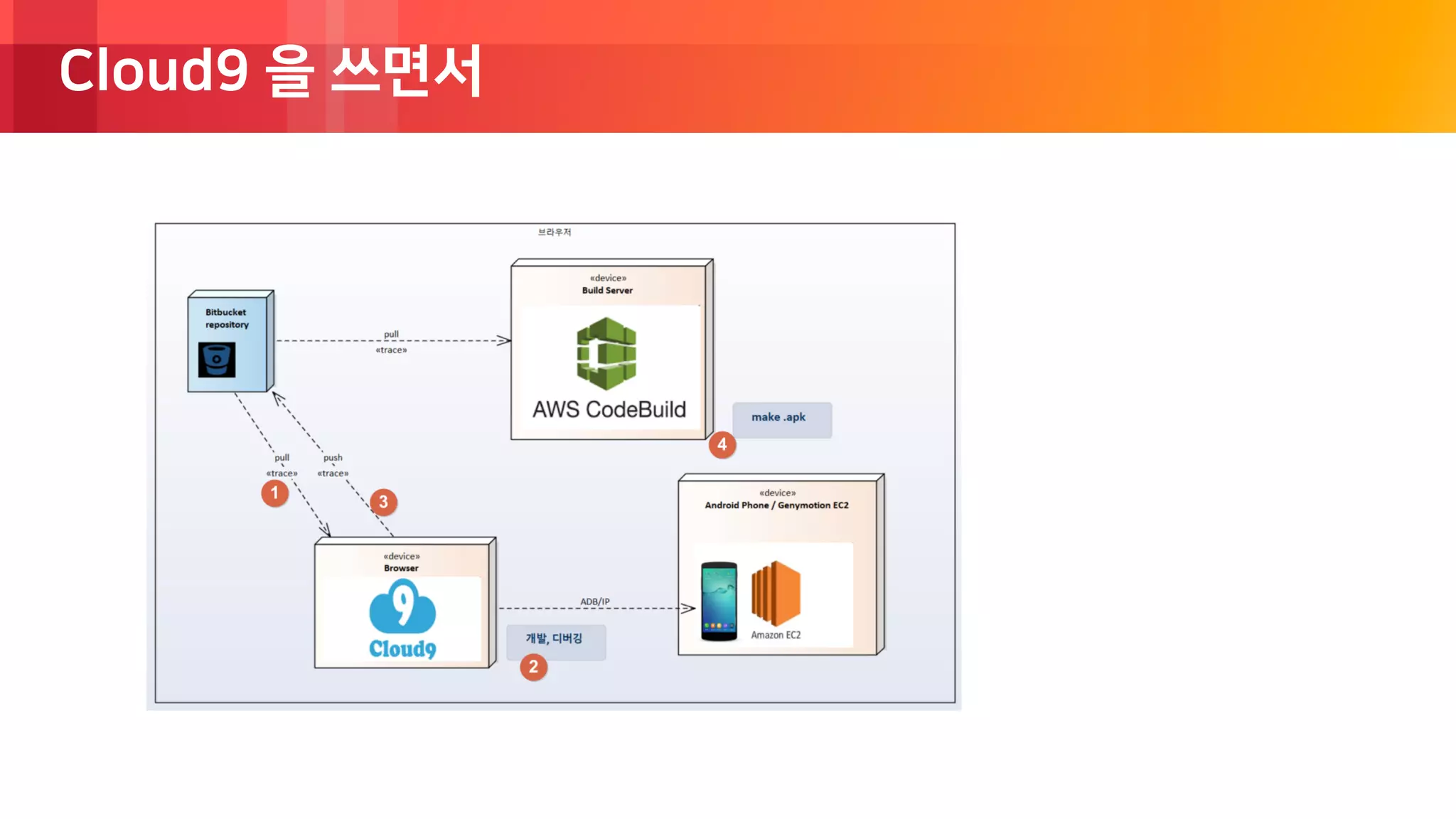 AWS Cloud9과 Workspace만으로 PC없는 개발환경 활용기 (박성용, 허밍랩) :: AWS DevDay 2018 | PPT