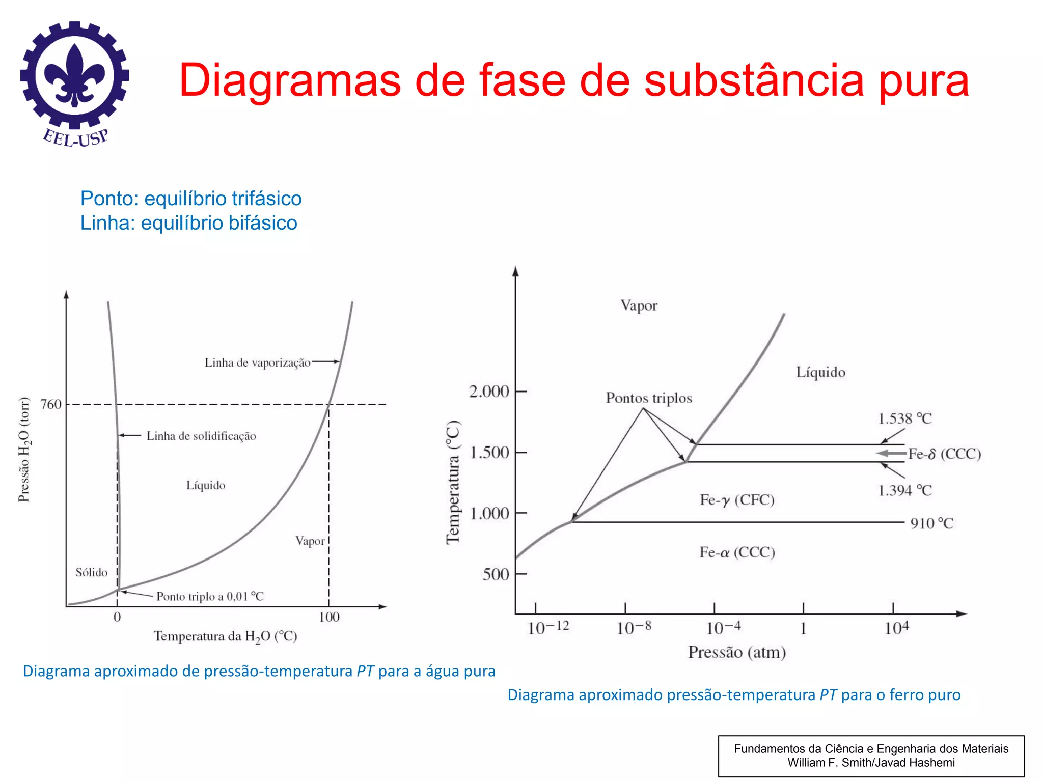 8 diagrama de fases aula | PDF