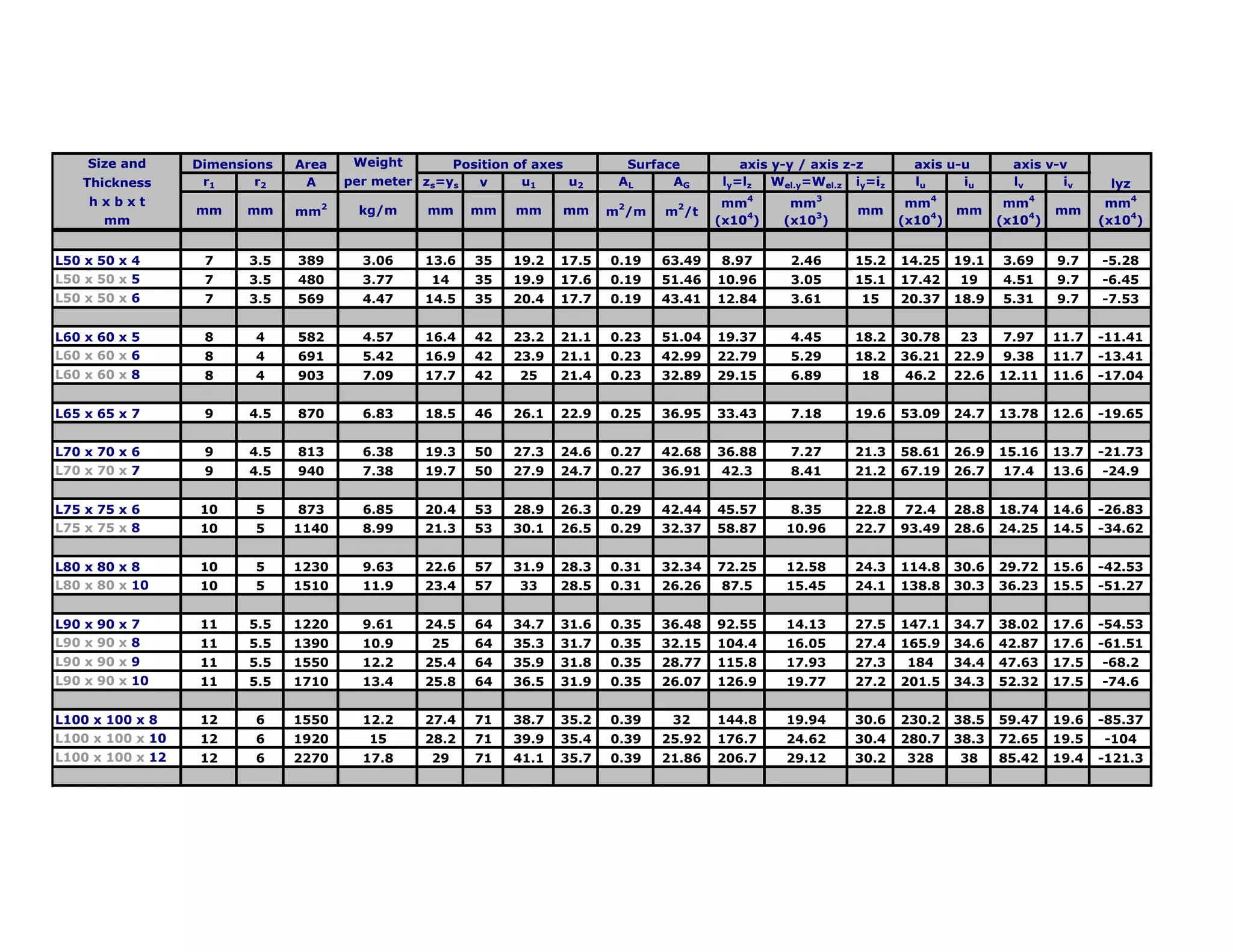 8 dimension and properties table of equal leg angle | PDF
