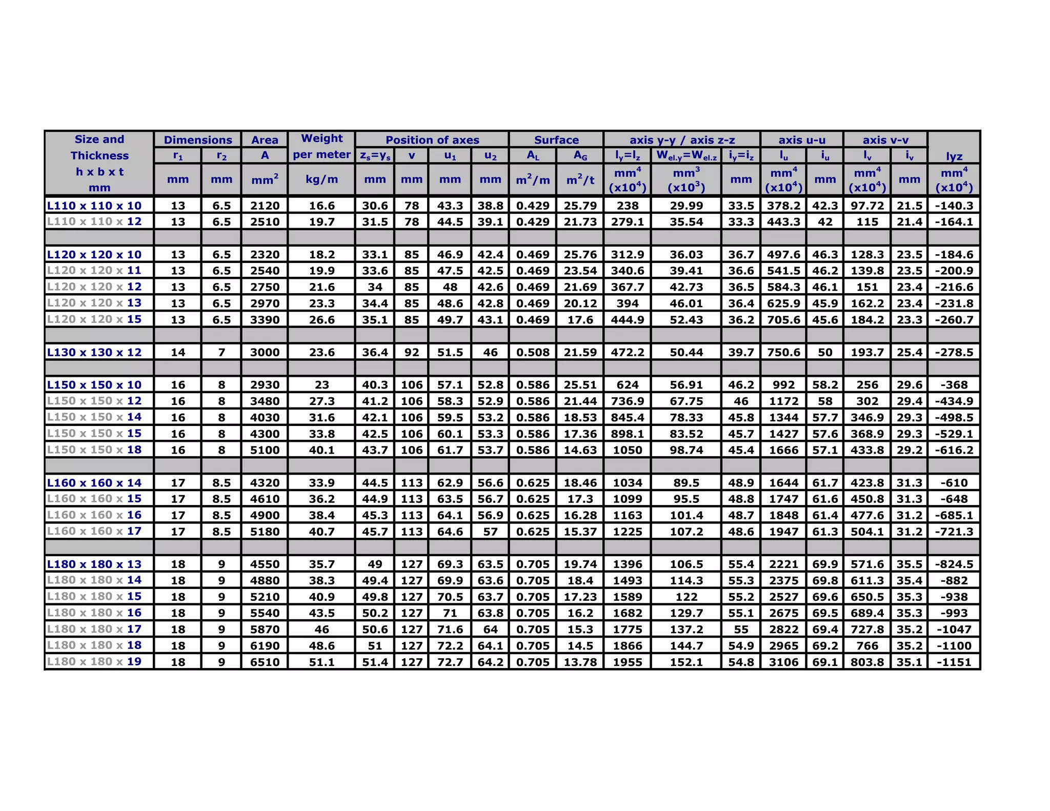 8 dimension and properties table of equal leg angle | PDF
