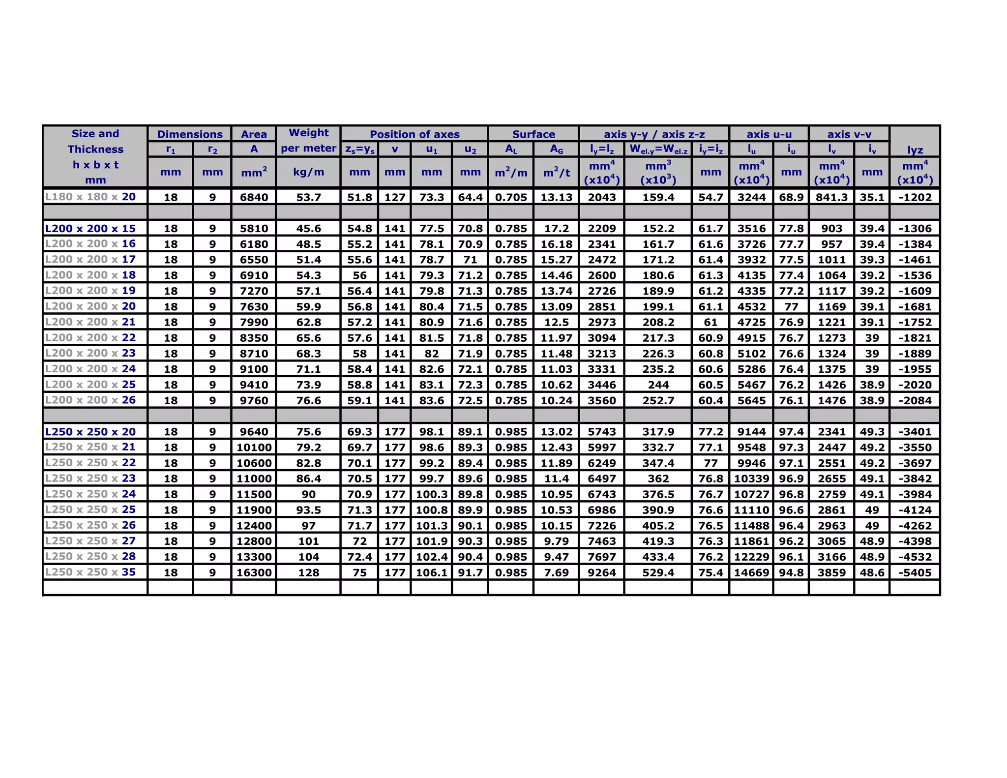 8 dimension and properties table of equal leg angle | PDF