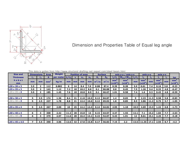 8 dimension and properties table of equal leg angle | PPT
