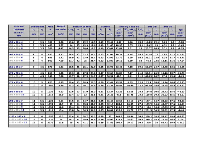 8 dimension and properties table of equal leg angle | PDF | Physics ...