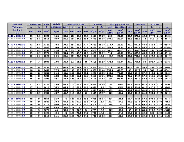 8 dimension and properties table of equal leg angle | PDF | Physics ...