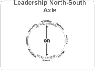 8 dimensions of leadership | PPTX