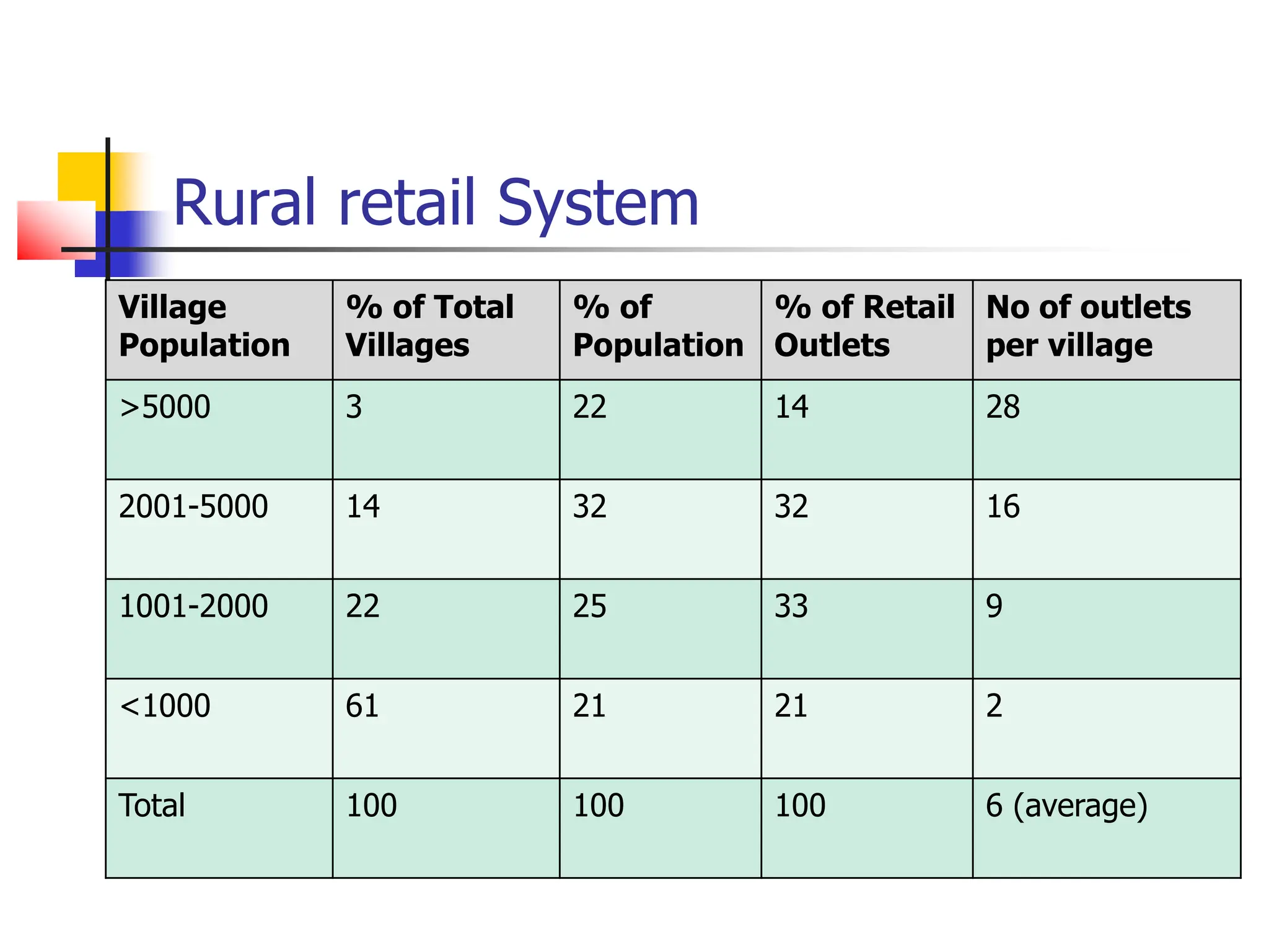 8 distribution in rural mkts.ppt Rural Marketing | PPT