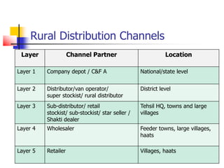8 distribution in rural mkts.ppt Rural Marketing | PPT