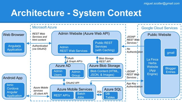 Case study: integrating azure with google app engine | PPT | Free Download