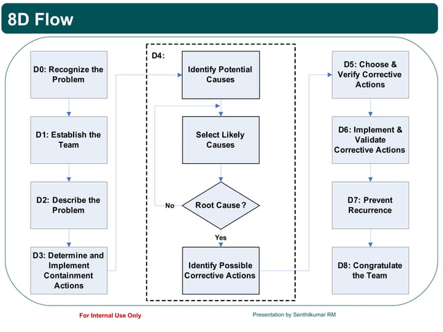 8D _ Problem Solving | PPT | Technology & Computing