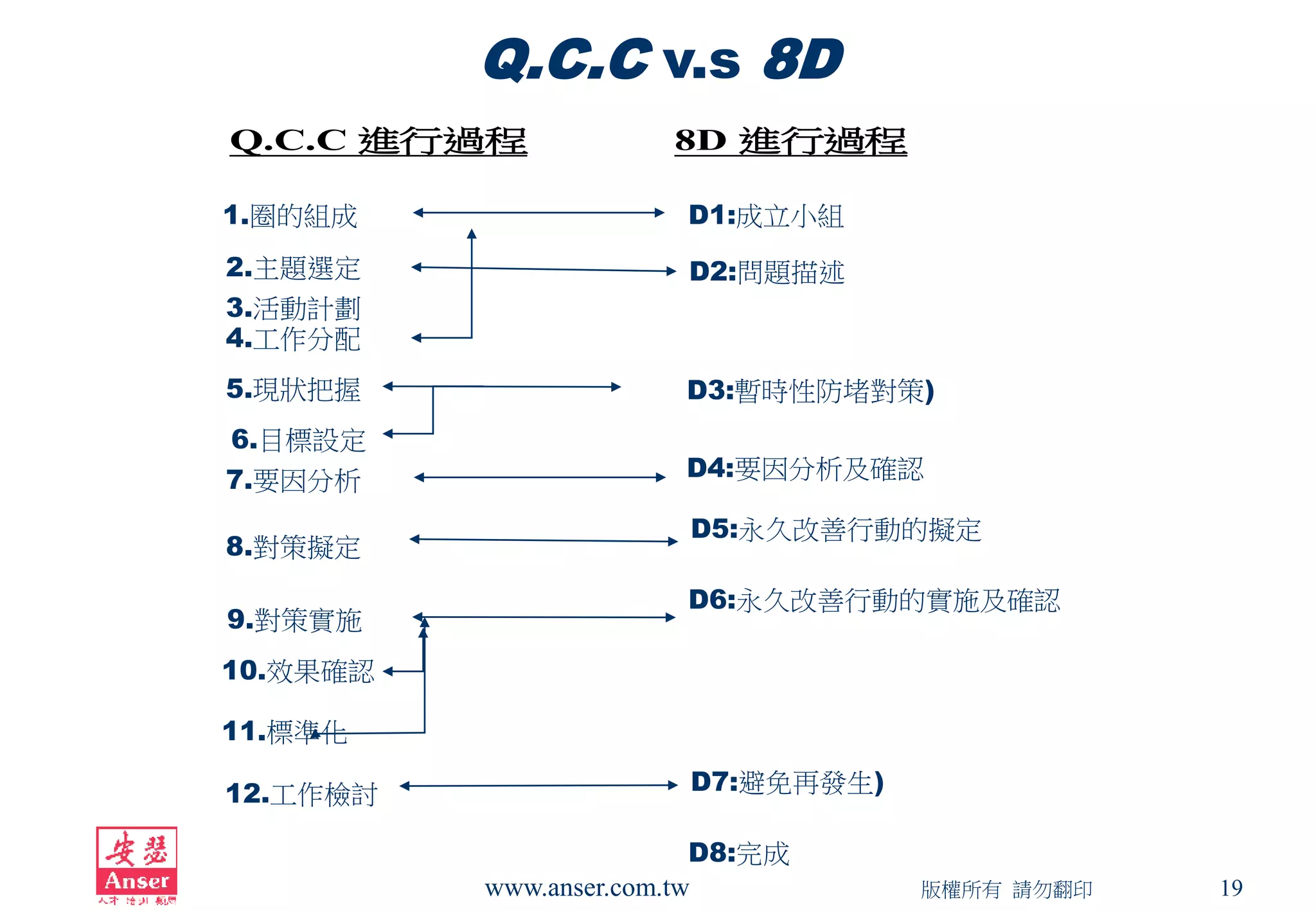 8D process | PPT