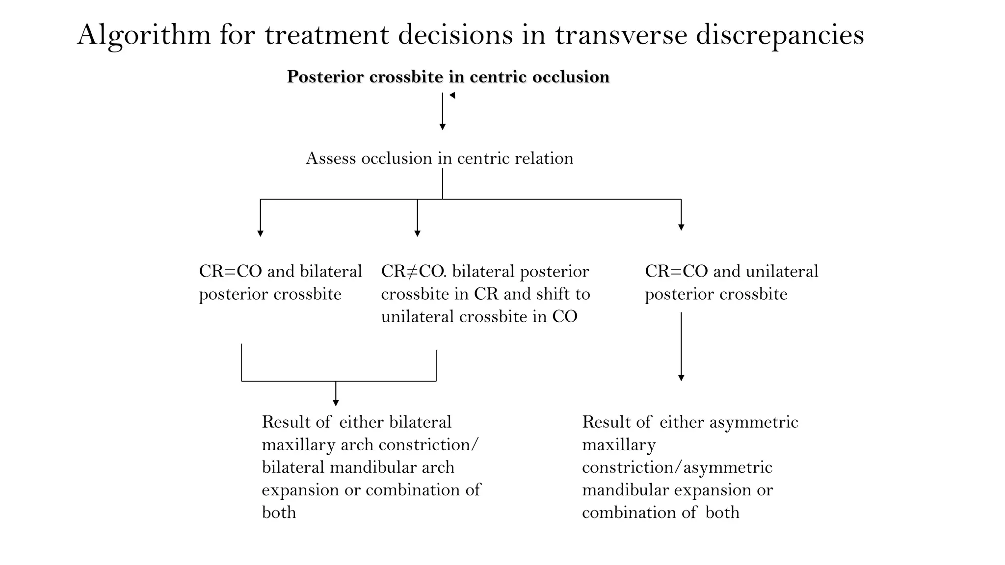 Diagnosis And Treatment In Transverse Dimension | PDF