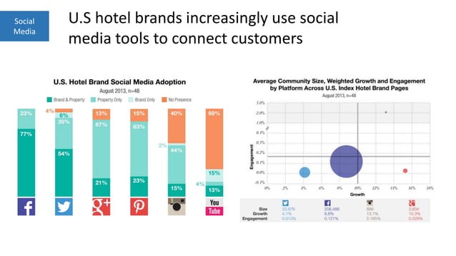 HILTON CRM CASE STUDY | PPTX | Hotels and Motels | Travel Type