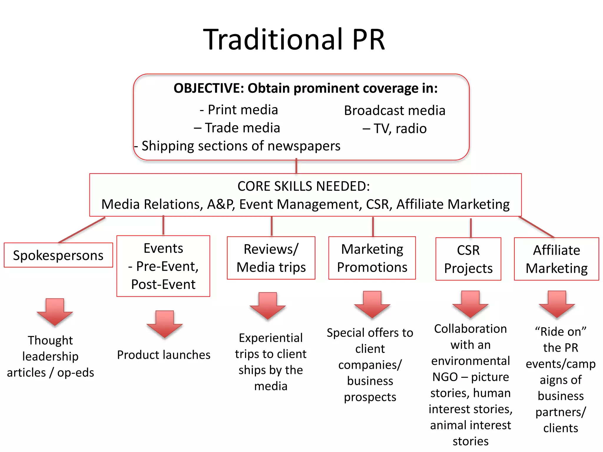 Traditional PR & Social Media Overview | PPT