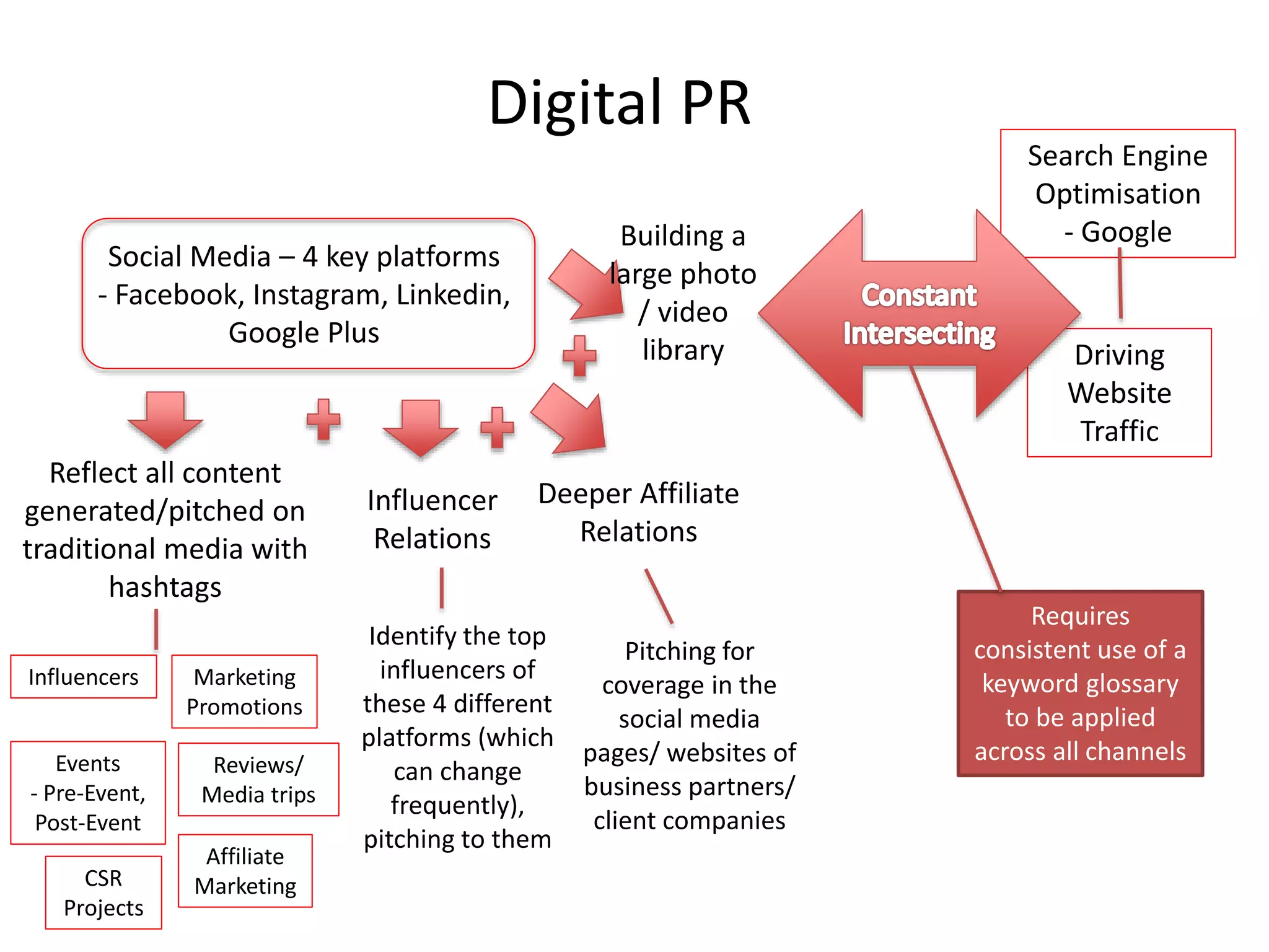 Traditional PR & Social Media Overview | PPT