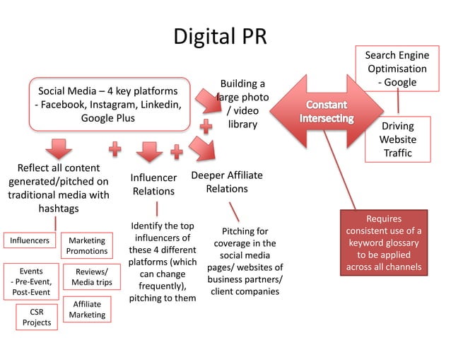 Traditional PR & Social Media Overview | PPT