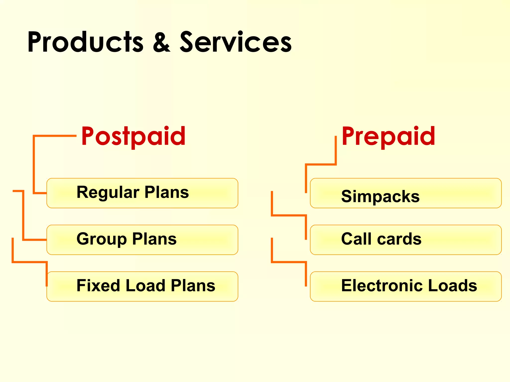Sun Cellular Services and Marketing Materials | PPT