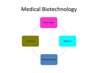 Biotechnology and Medicine | PPTX