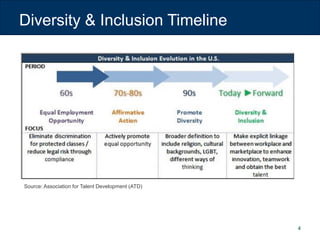 Diversity and Inclusion_Best Practices | PPT
