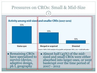 Sponsor-CRO Relationships | PDF | Pharmaceutical Industry | Industries