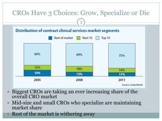 Sponsor-CRO Relationships | PDF | Pharmaceutical Industry | Industries
