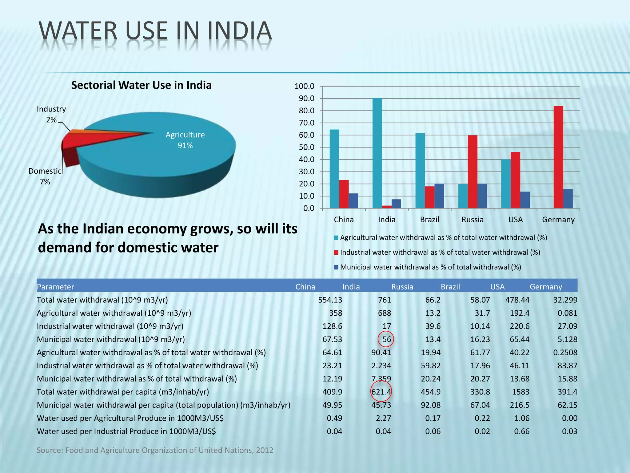 Water Conservation in India | PPTX