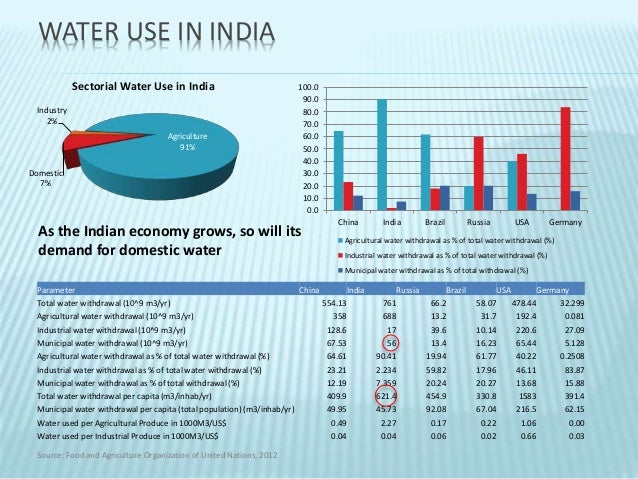 Water Conservation in India