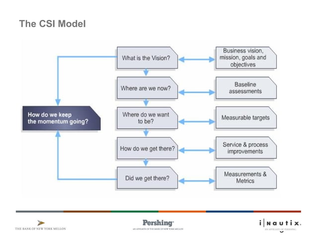 7 itil v3 csi 7 v1.8 | PPT
