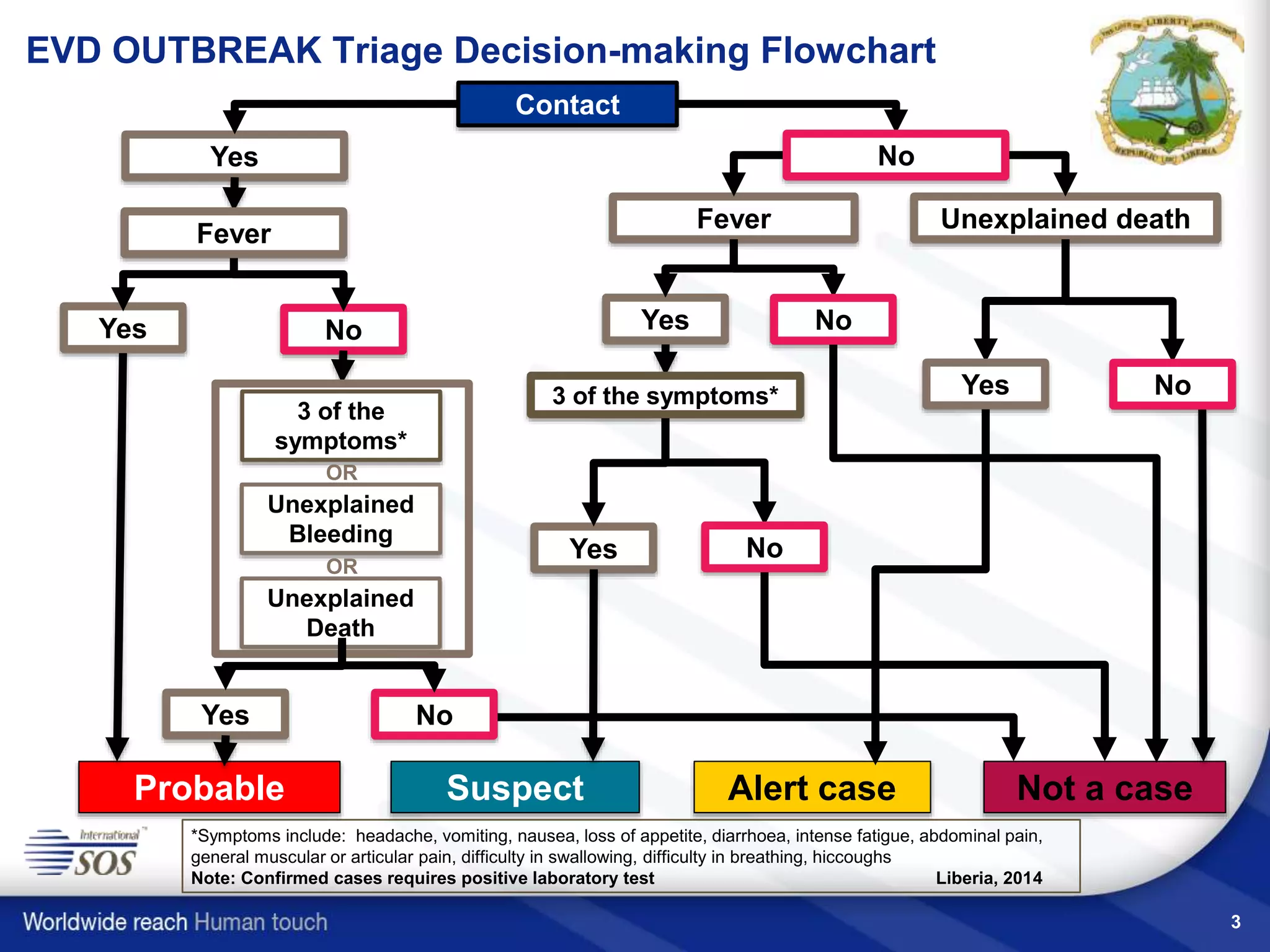 Module 3 VHF Prevention and Control Training CASE DEFINITIONS TRIAGE ...