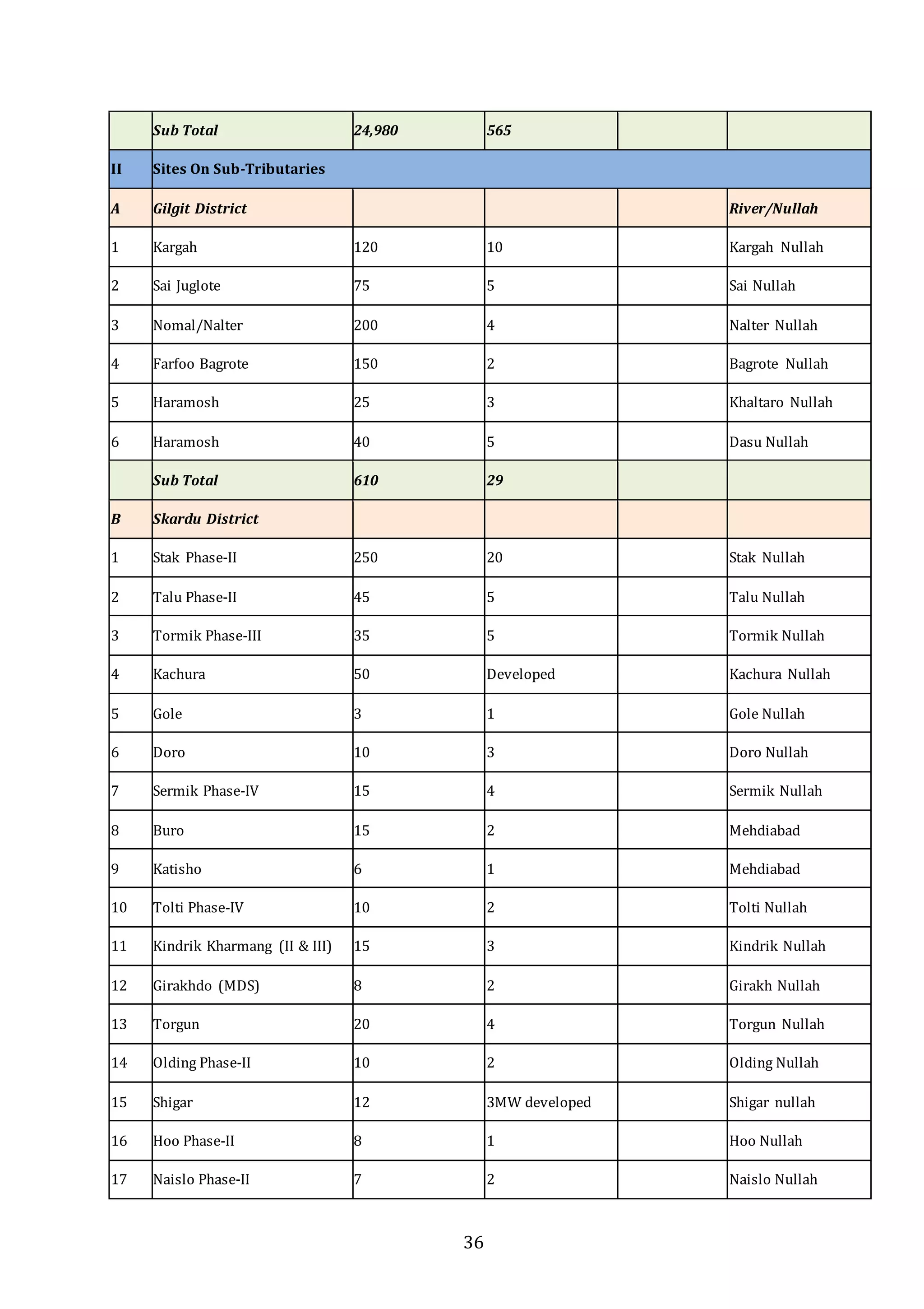 Hydropower Assessment finalDraft 20Feb-4 | DOCX