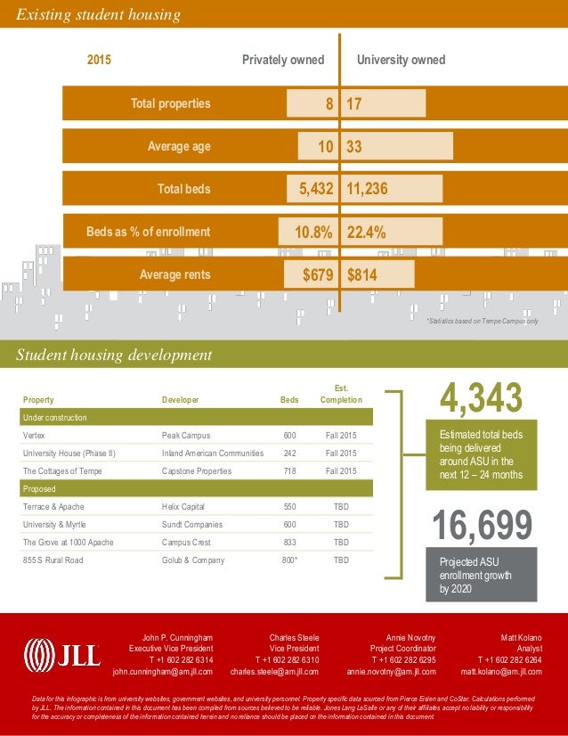 JLL ASU Student Housing Report - 2015