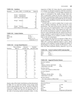 ELECTROLESS DEPOSITION OF NICKEL ONTO SURFACES | PDF